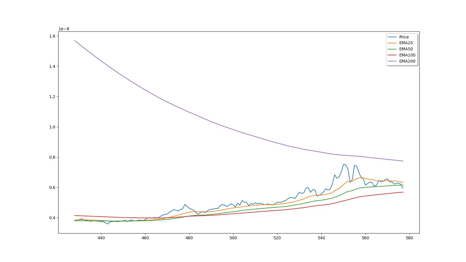 Sports 2K75 Exponential Moving Averages