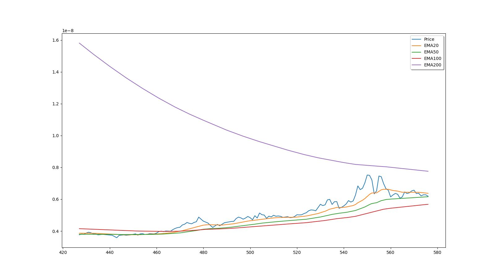Sports 2K75 Exponential Moving Averages