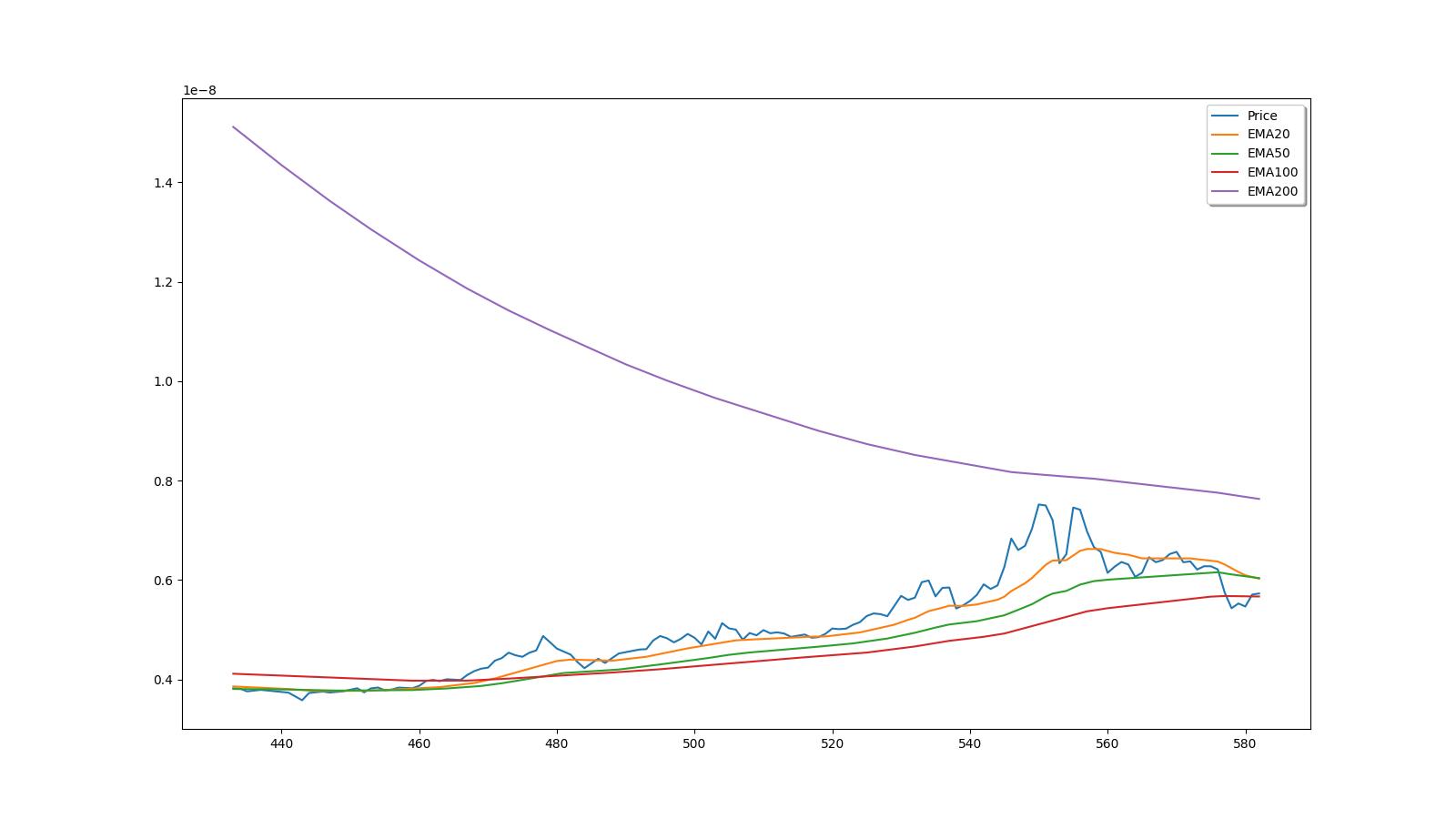 Sports 2K75 Exponential Moving Averages