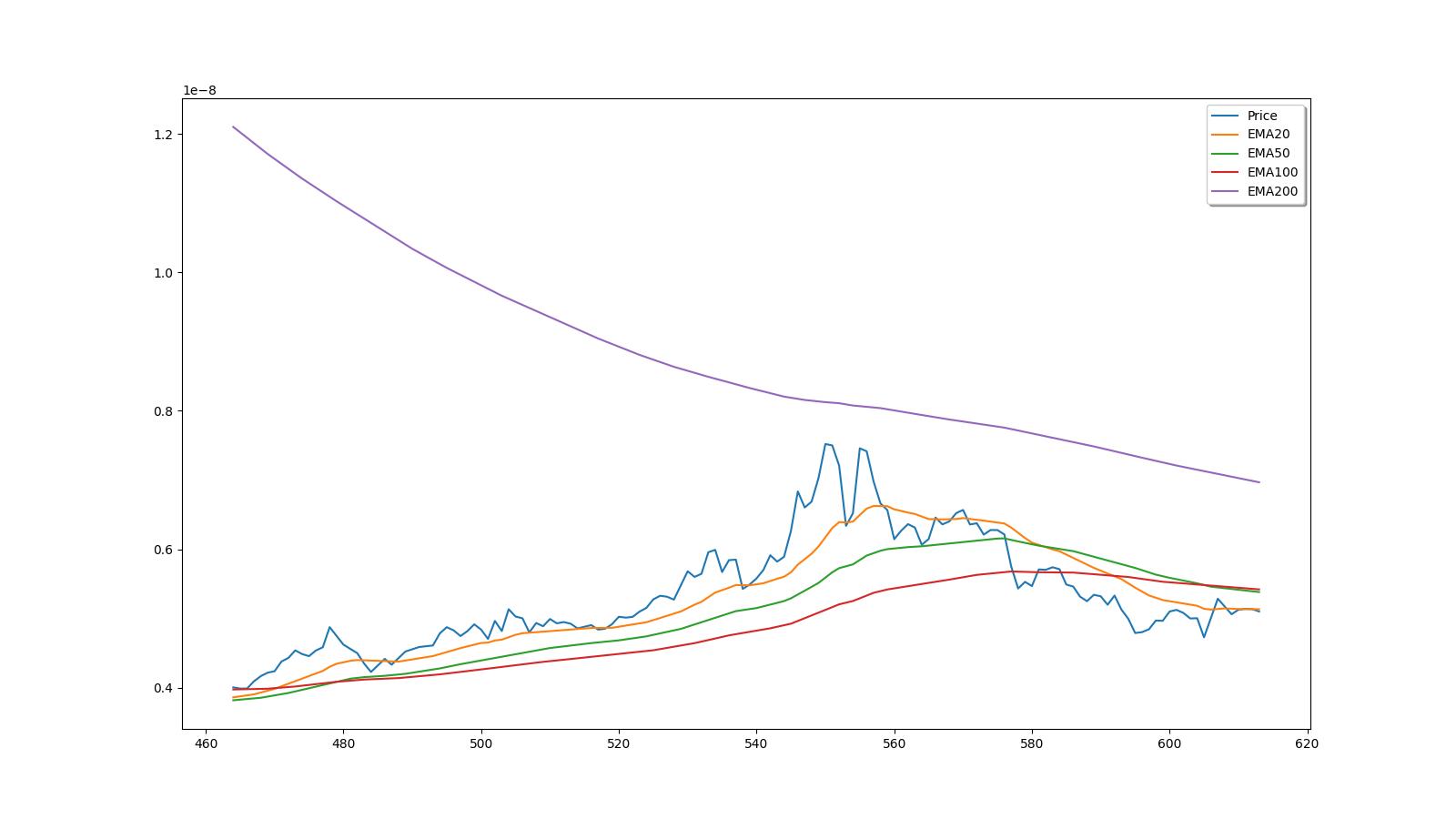 Sports 2K75 Exponential Moving Averages