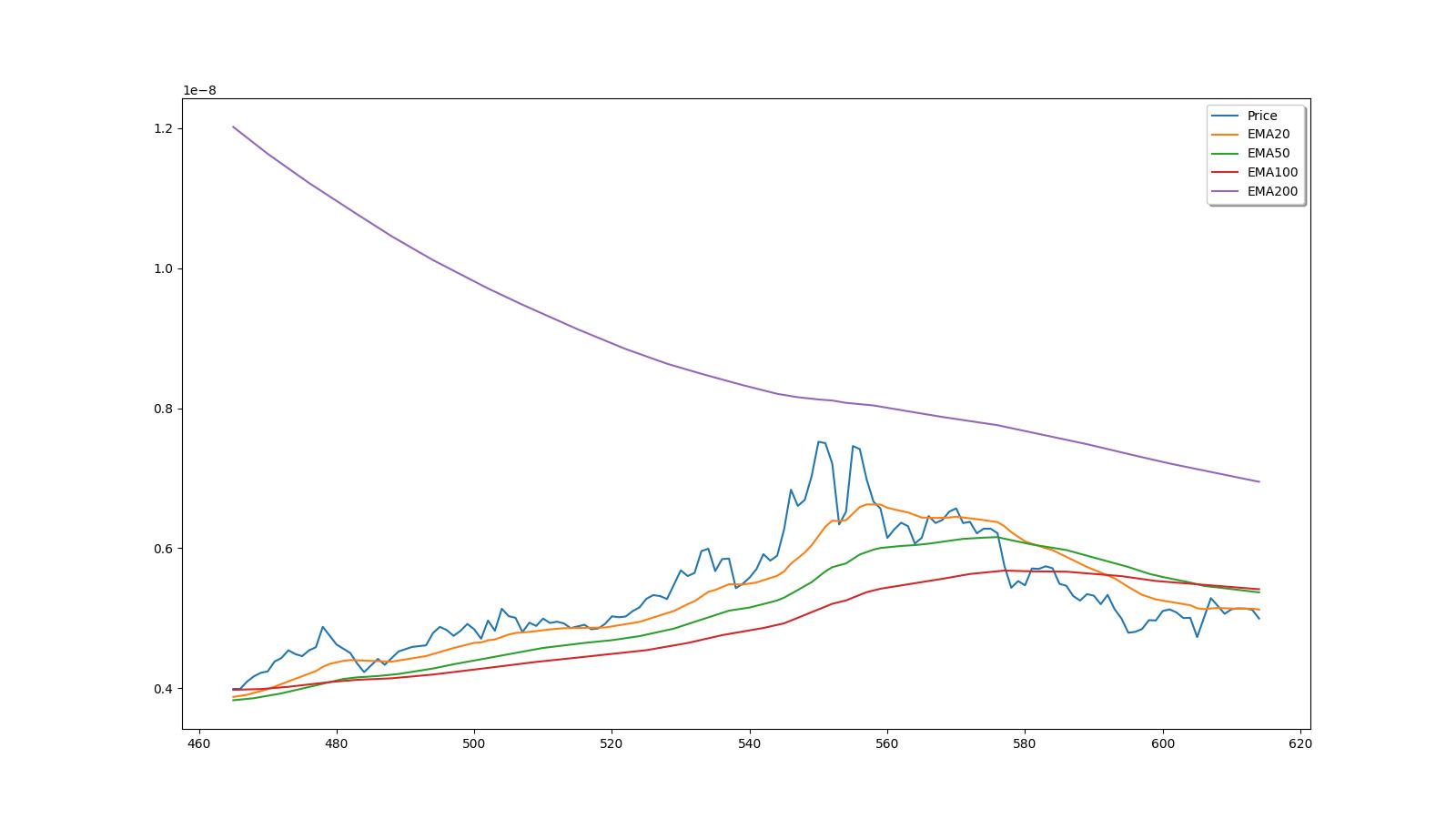 Sports 2K75 Exponential Moving Averages