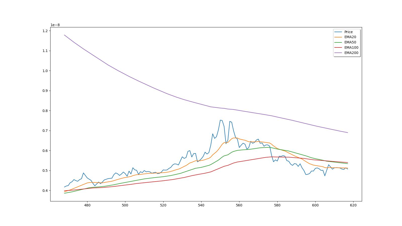 Sports 2K75 Exponential Moving Averages