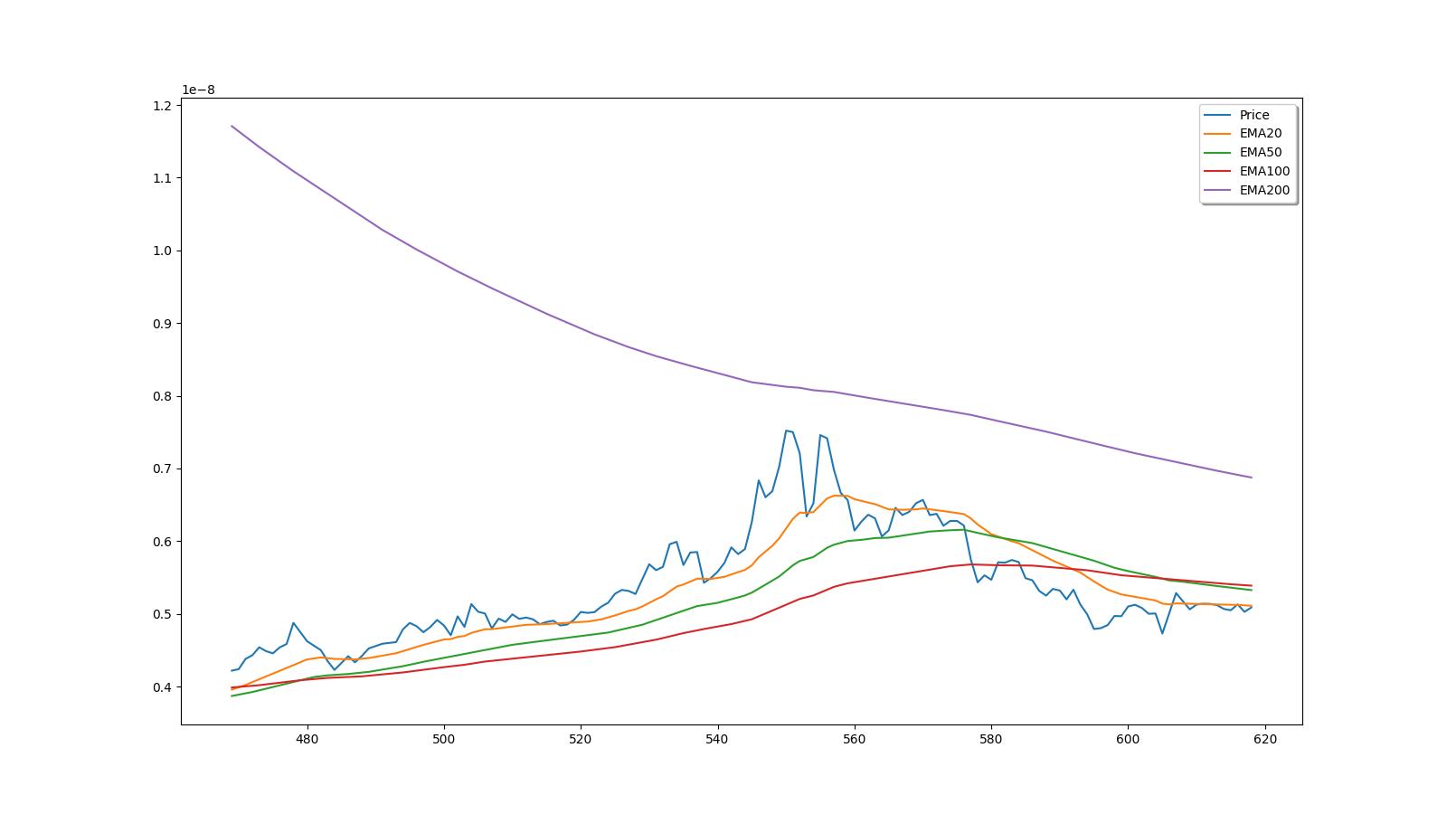 Sports 2K75 Exponential Moving Averages
