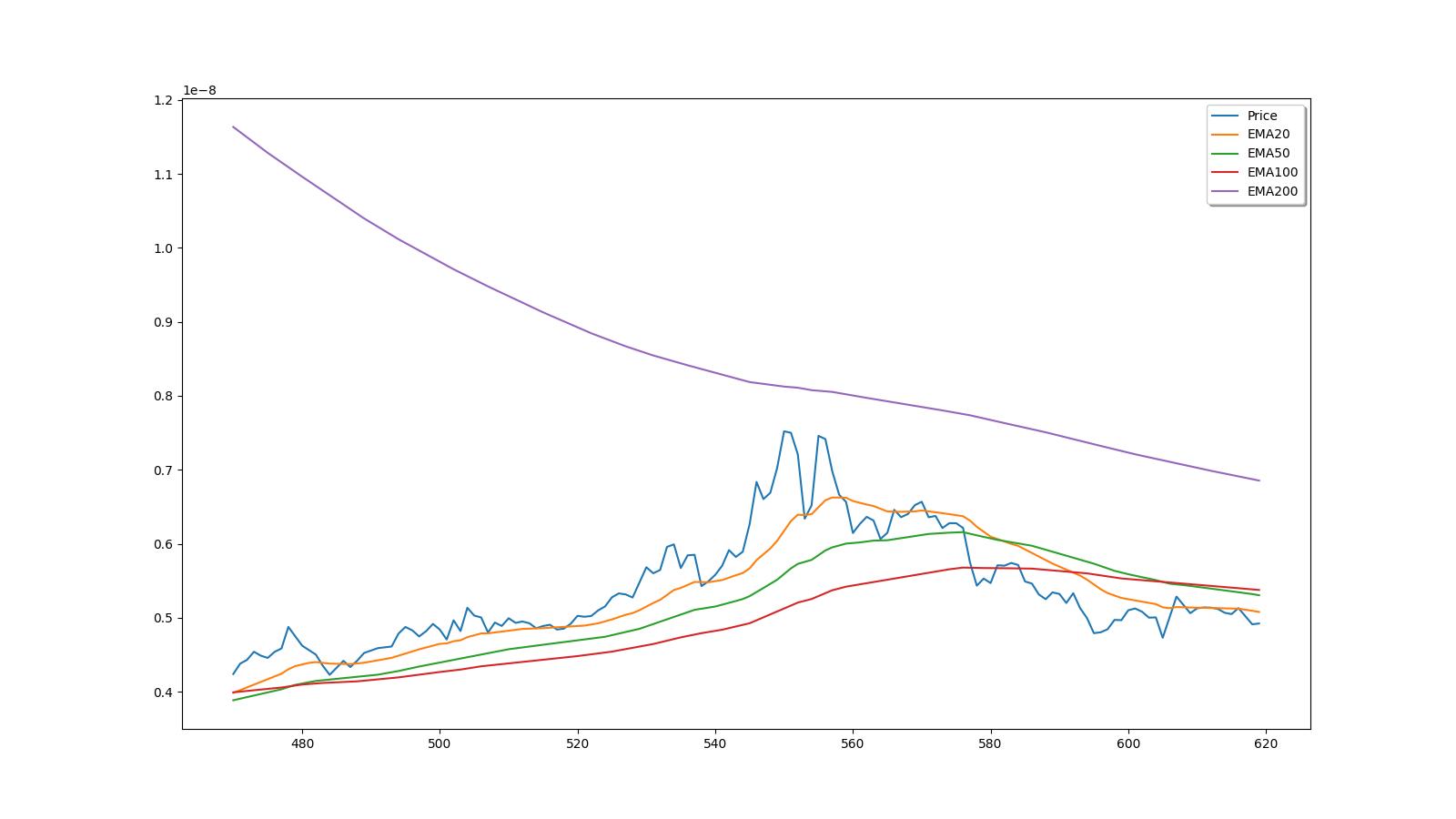 Sports 2K75 Exponential Moving Averages