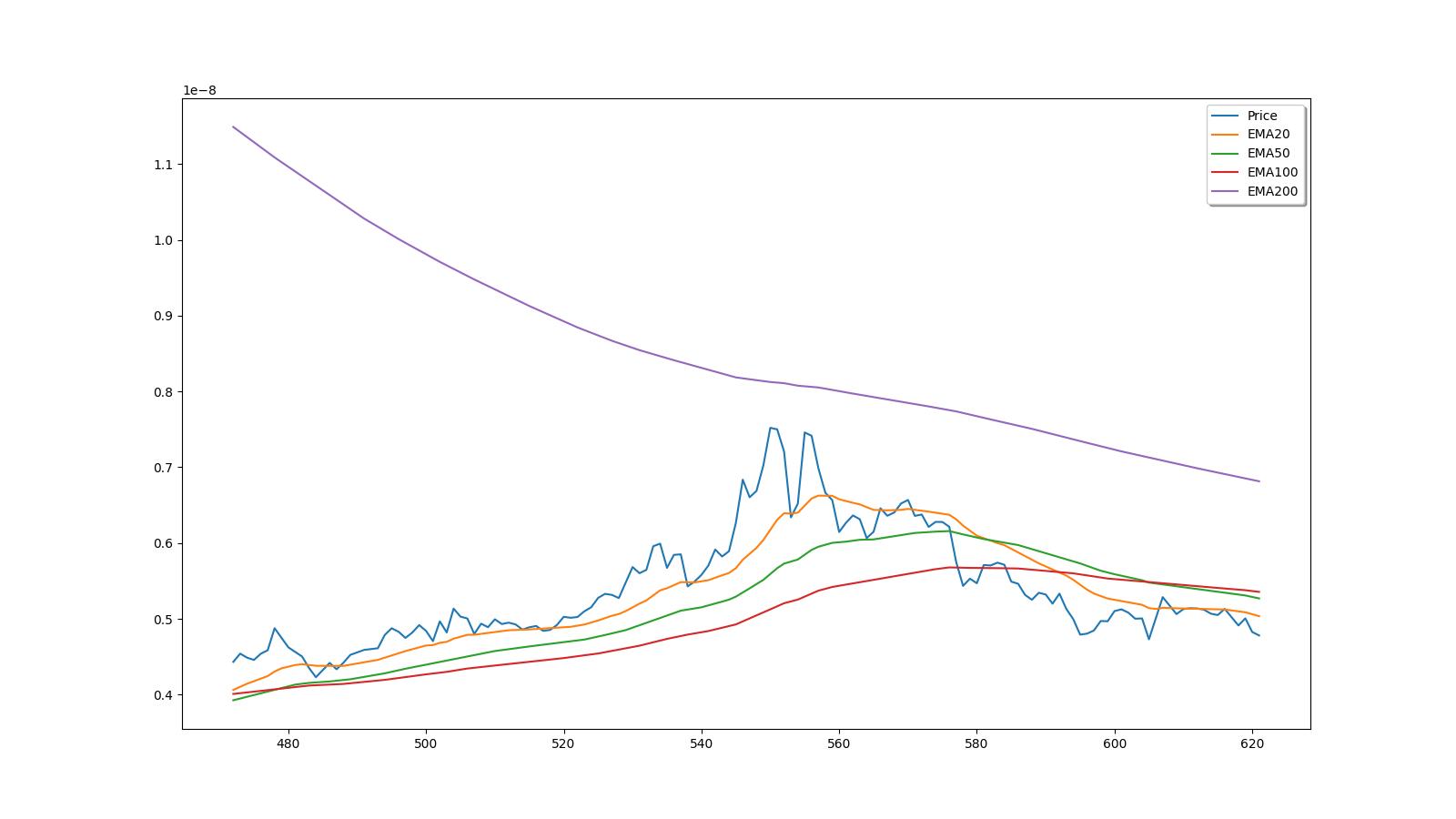 Sports 2K75 Exponential Moving Averages