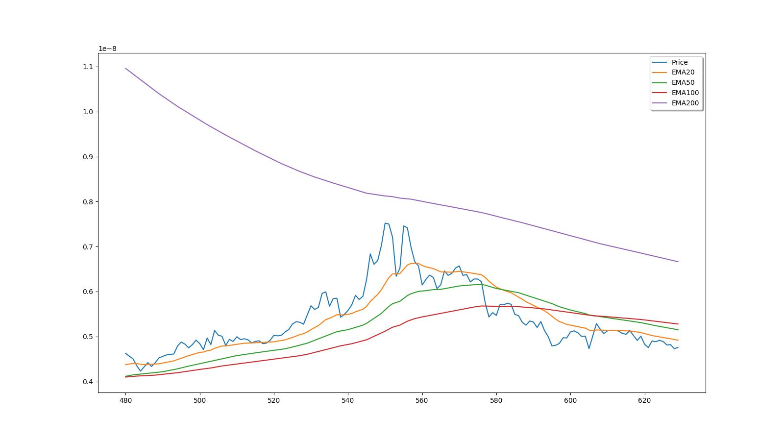 Sports 2K75 Exponential Moving Averages