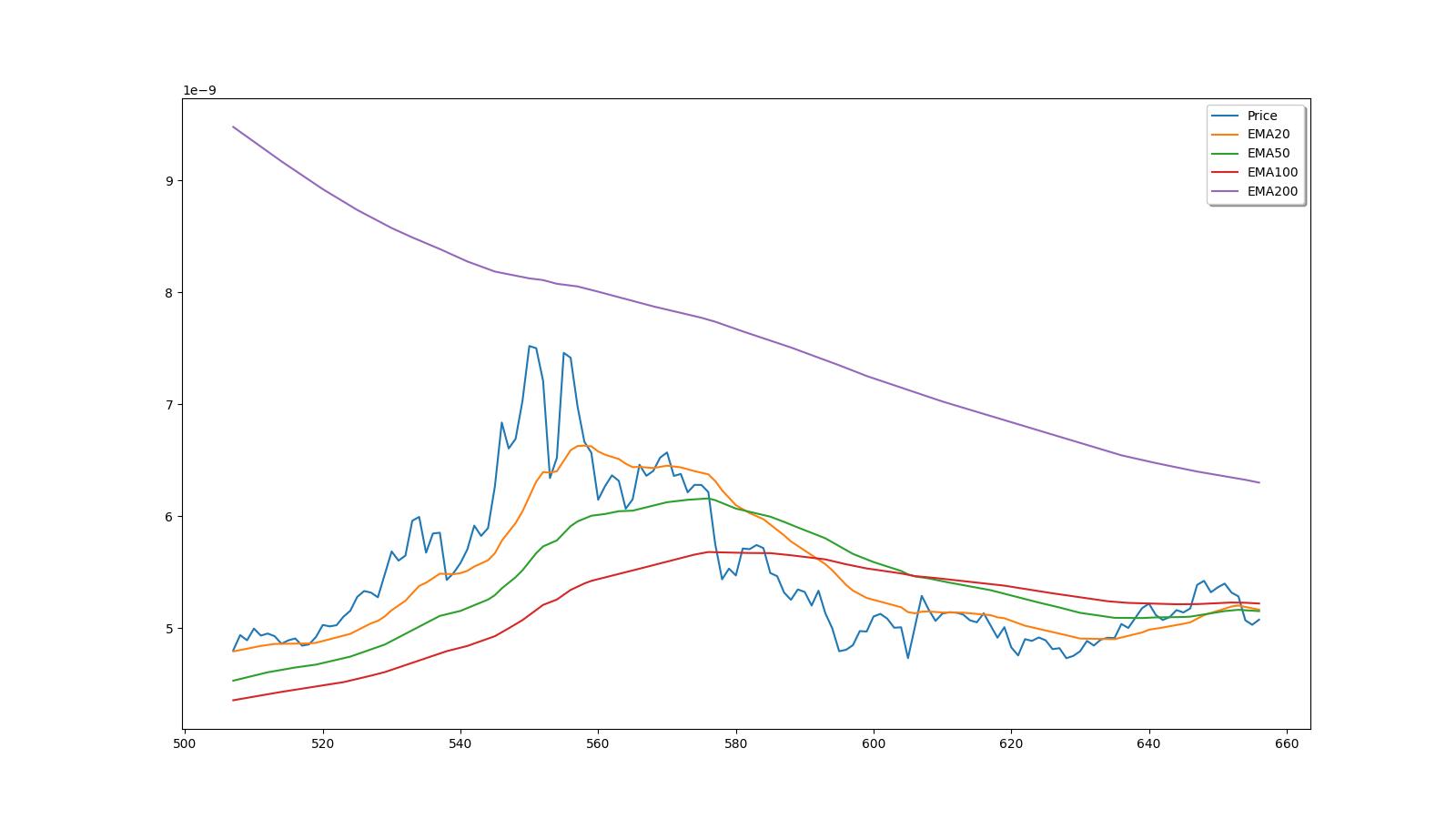 Sports 2K75 Exponential Moving Averages
