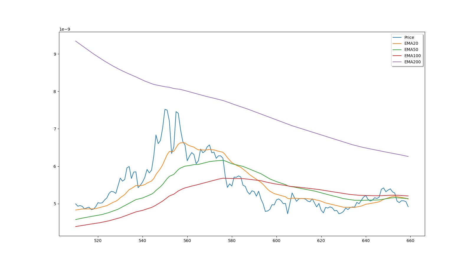 Sports 2K75 Exponential Moving Averages