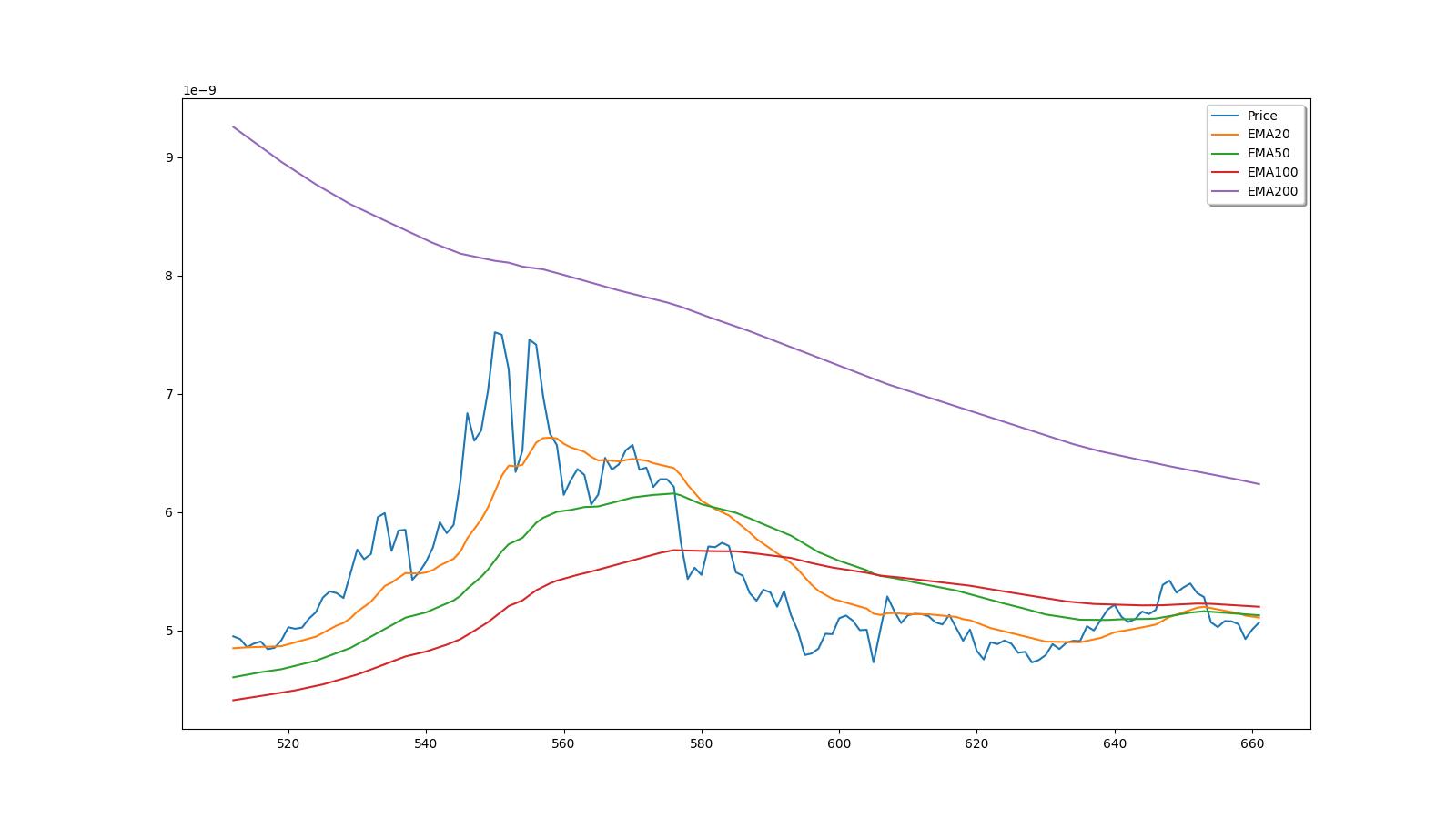 Sports 2K75 Exponential Moving Averages