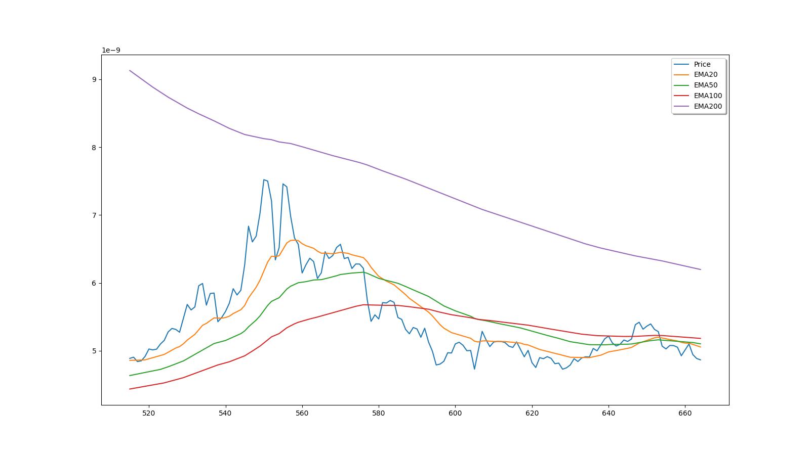 Sports 2K75 Exponential Moving Averages