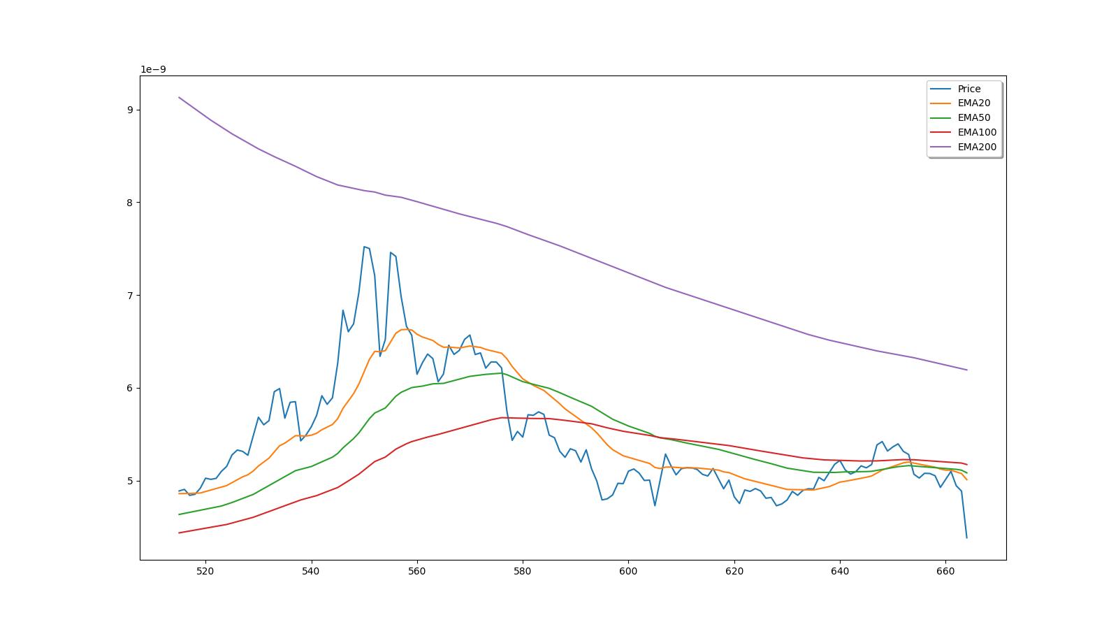 Sports 2K75 Exponential Moving Averages