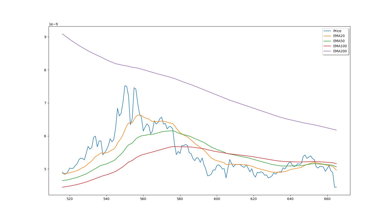 Sports 2K75 Exponential Moving Averages