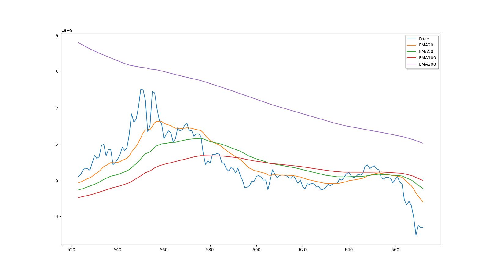 Sports 2K75 Exponential Moving Averages