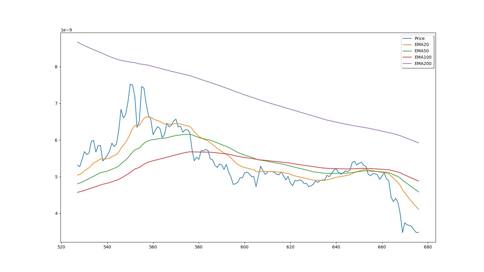 Sports 2K75 Exponential Moving Averages