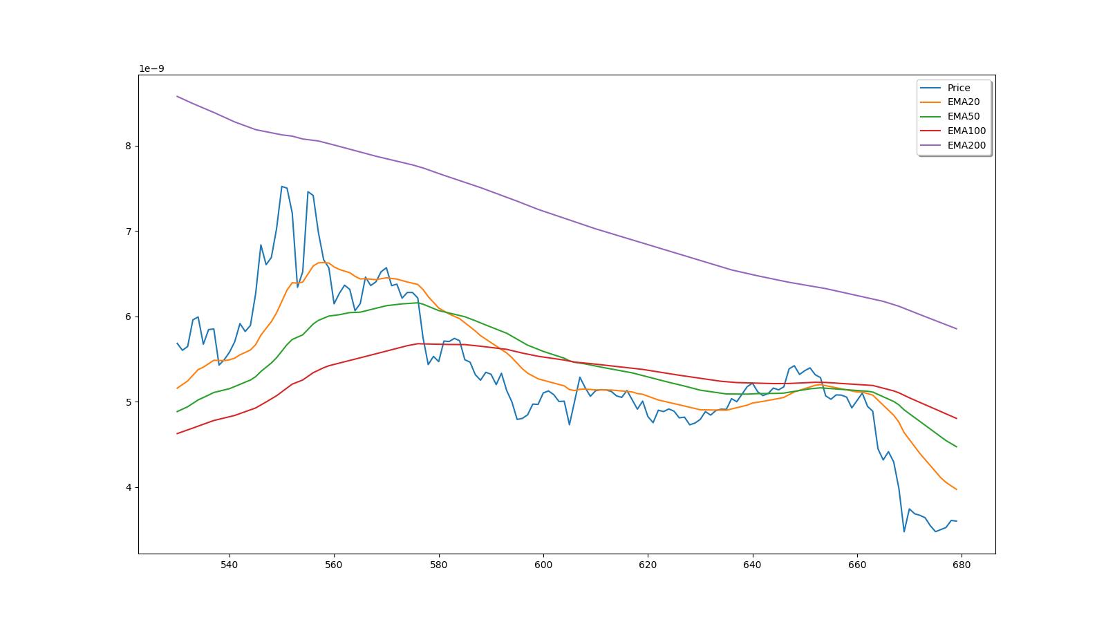 Sports 2K75 Exponential Moving Averages
