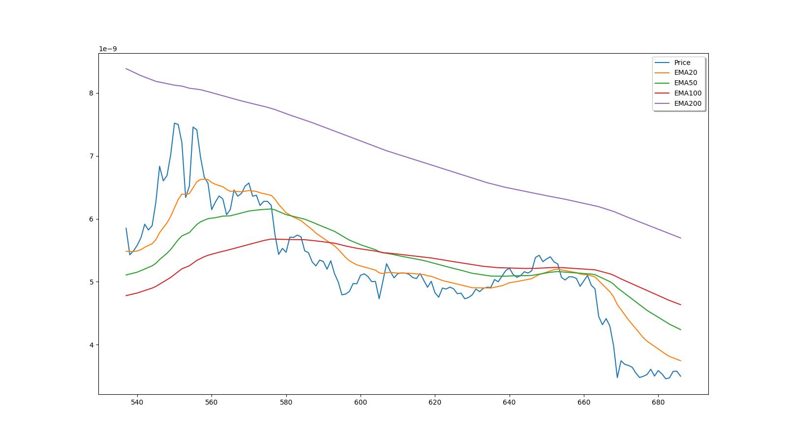 Sports 2K75 Exponential Moving Averages