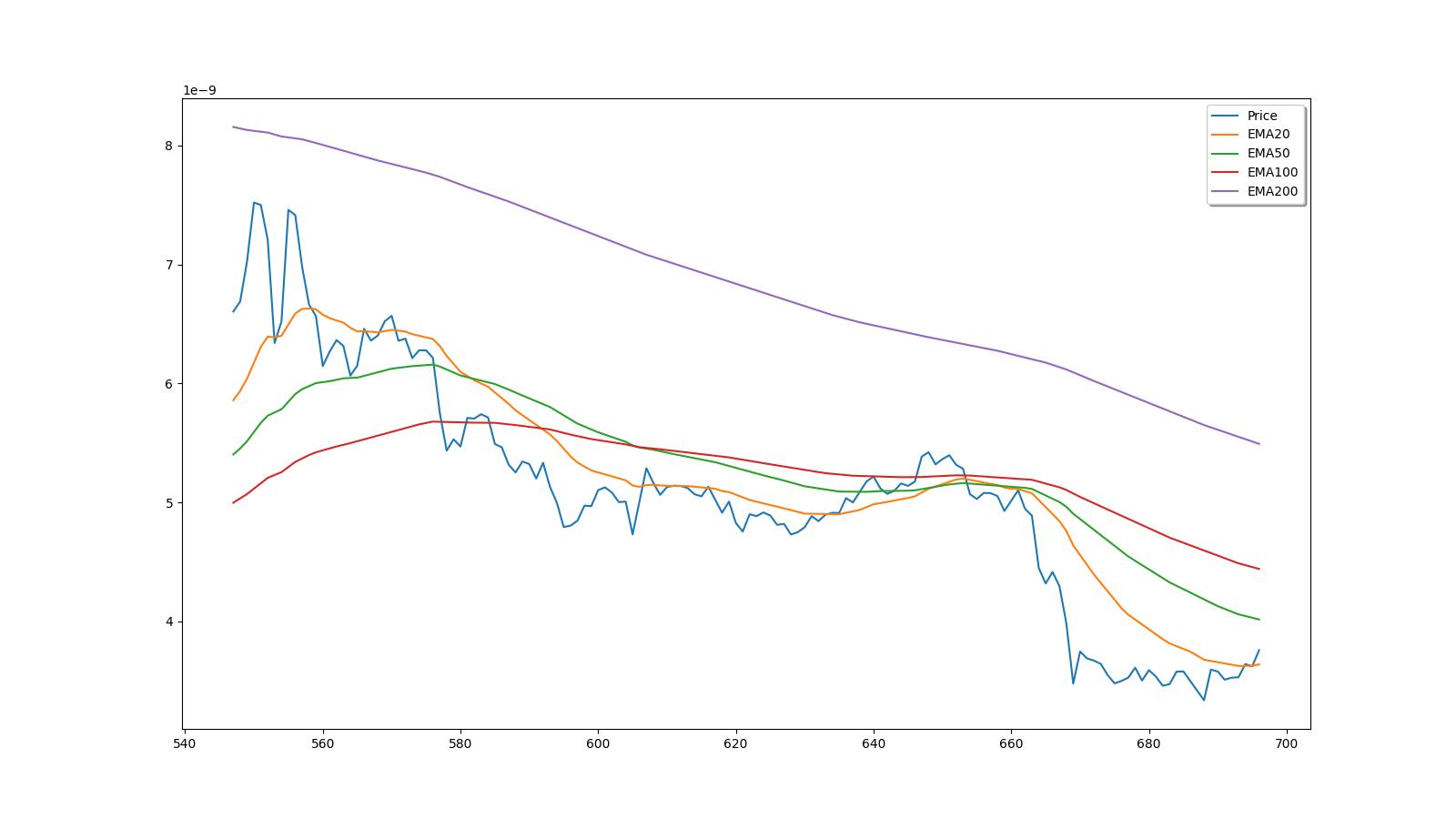 Sports 2K75 Exponential Moving Averages