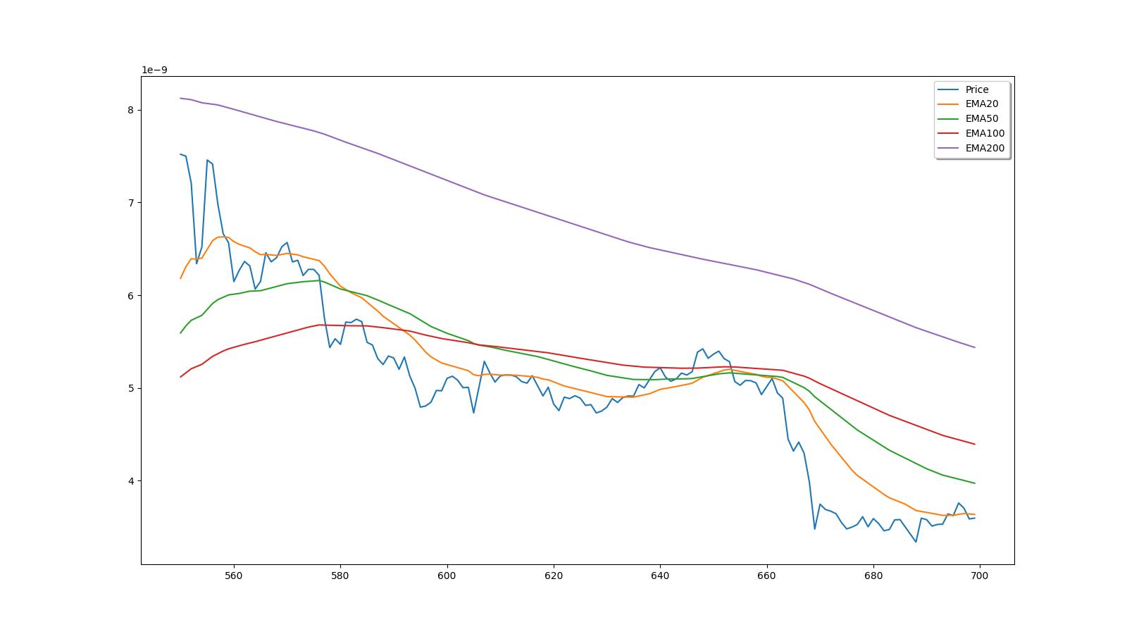 Sports 2K75 Exponential Moving Averages
