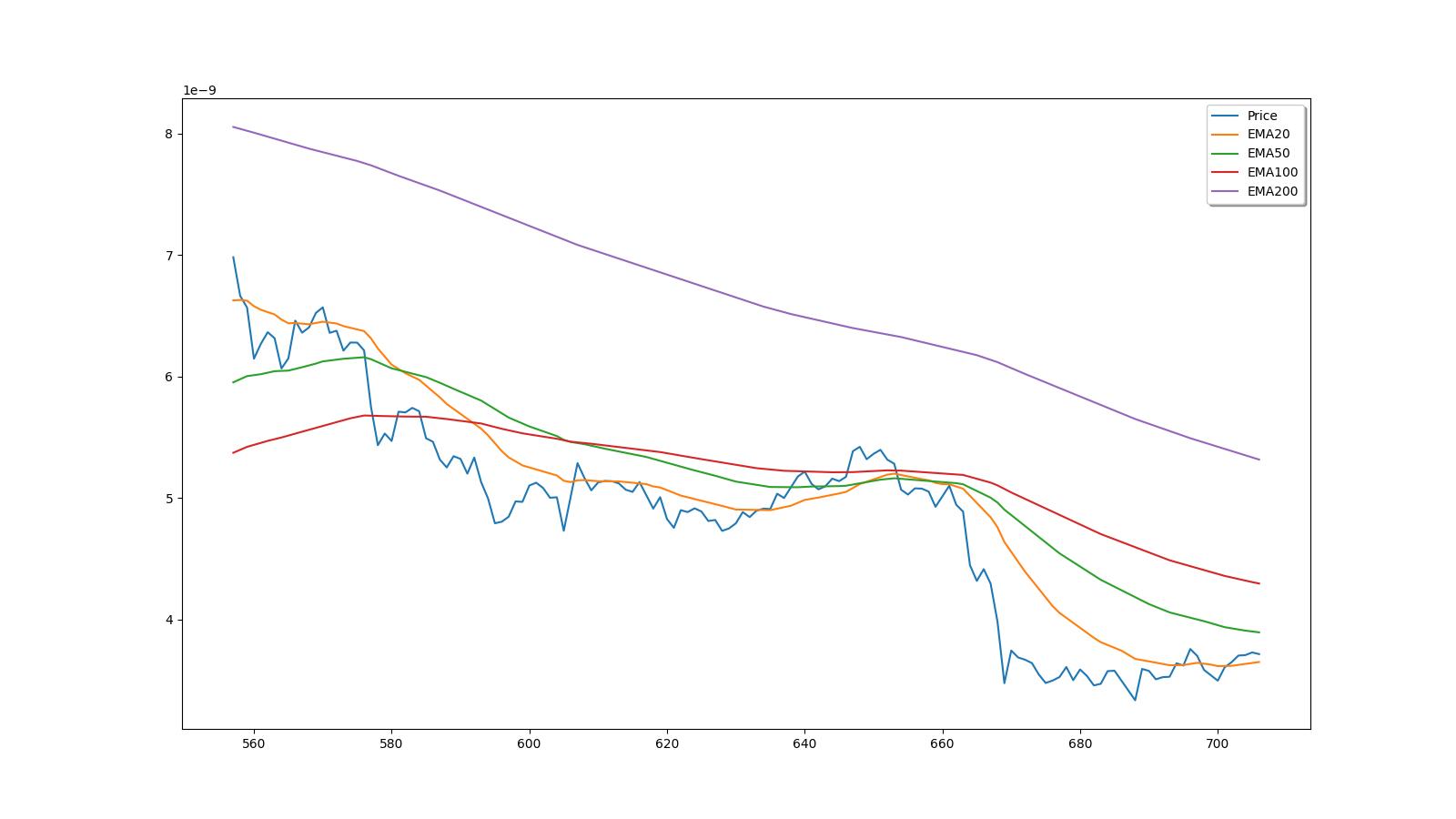 Sports 2K75 Exponential Moving Averages