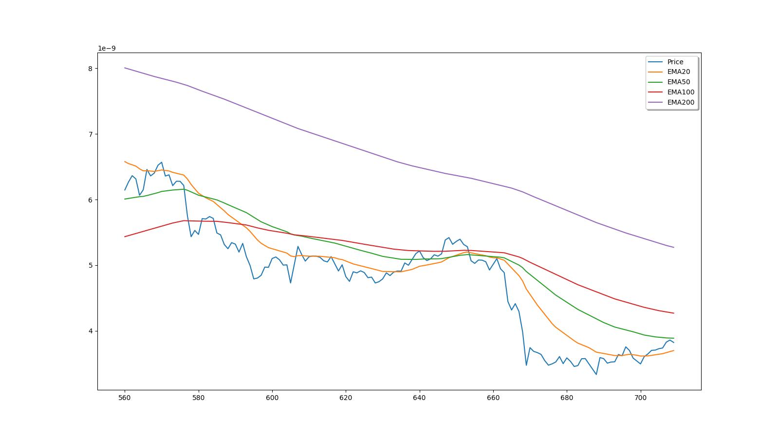 Sports 2K75 Exponential Moving Averages