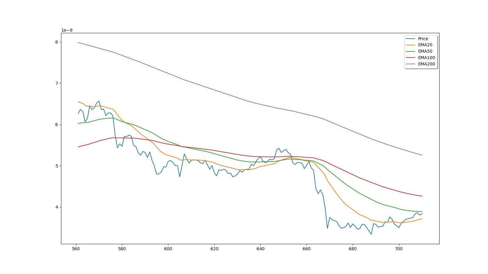 Sports 2K75 Exponential Moving Averages