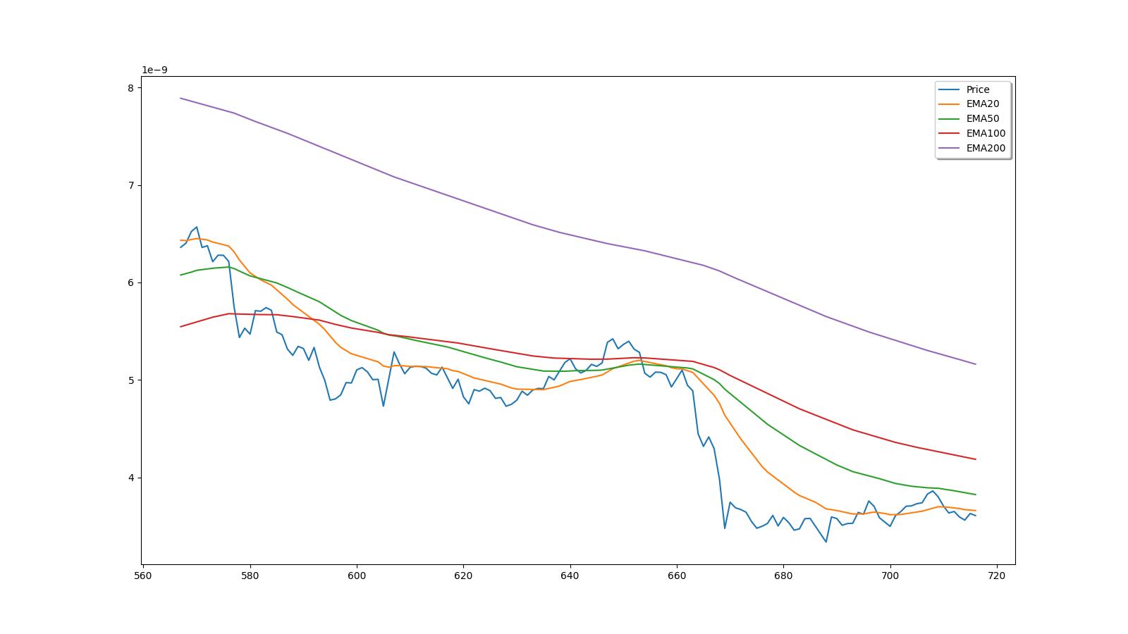 Sports 2K75 Exponential Moving Averages