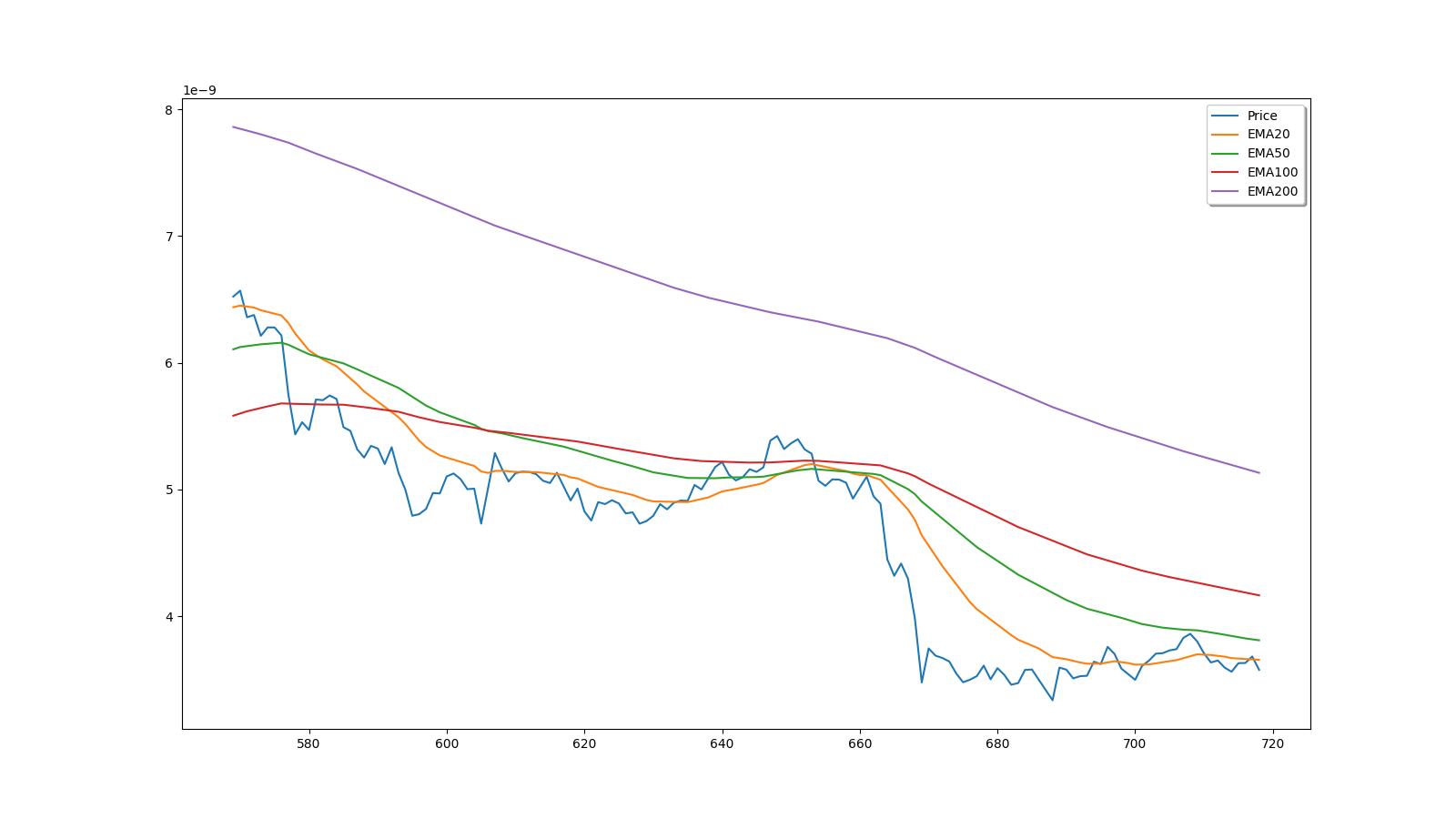 Sports 2K75 Exponential Moving Averages