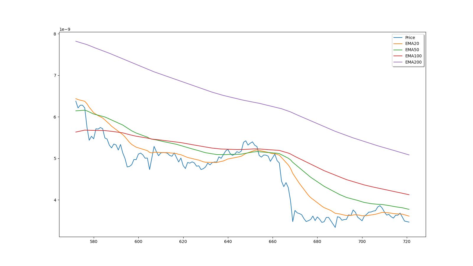 Sports 2K75 Exponential Moving Averages