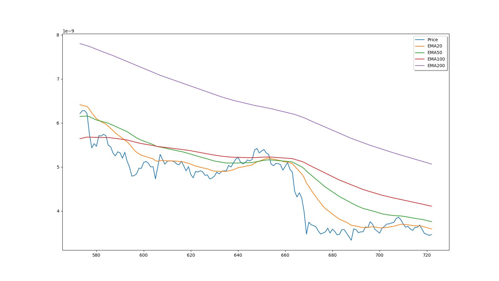 Sports 2K75 Exponential Moving Averages