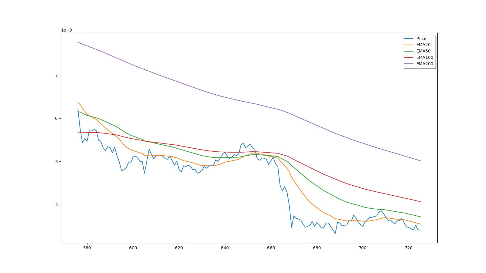 Sports 2K75 Exponential Moving Averages