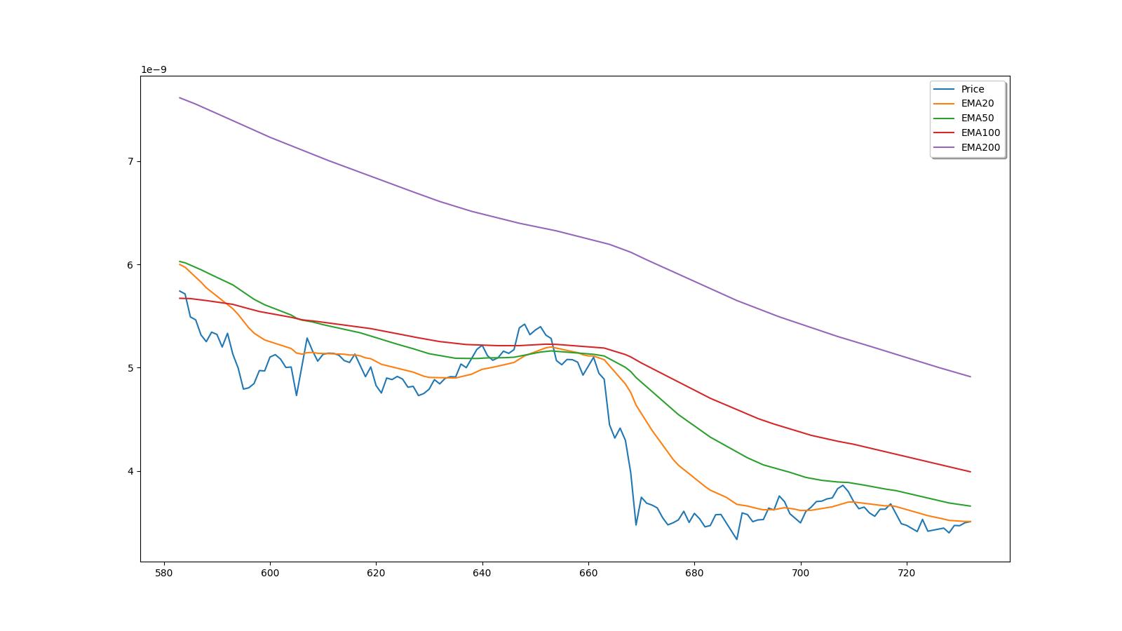Sports 2K75 Exponential Moving Averages
