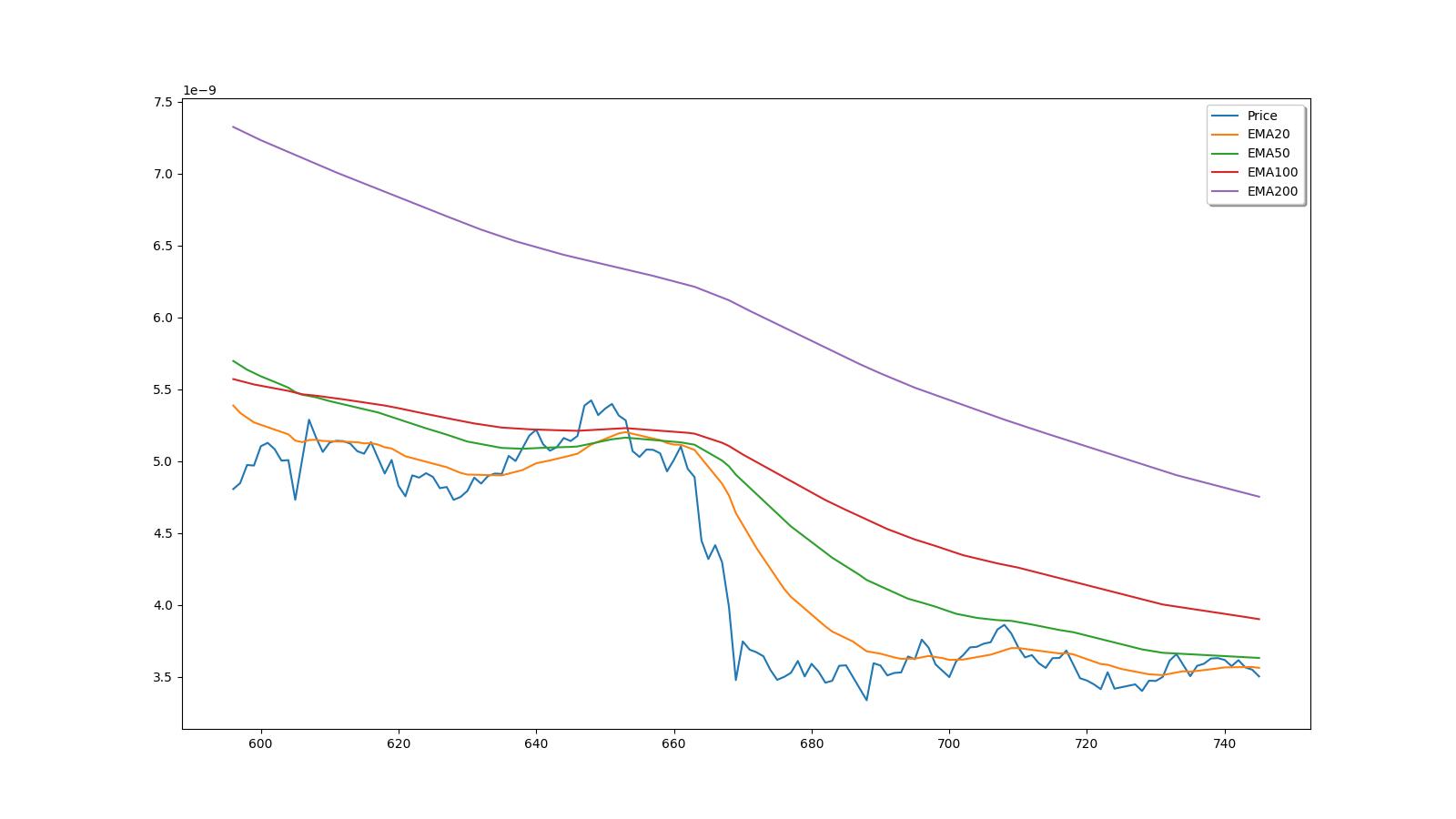 Sports 2K75 Exponential Moving Averages