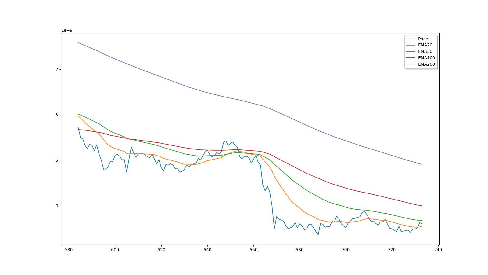Sports 2K75 Exponential Moving Averages