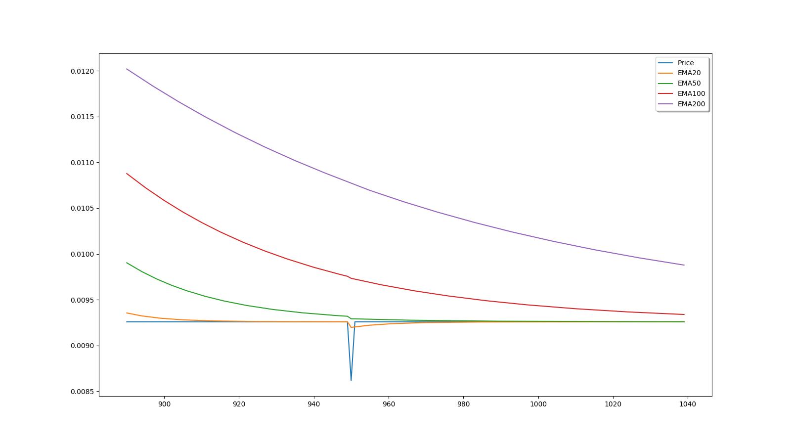 SportsIcon Exponential Moving Averages