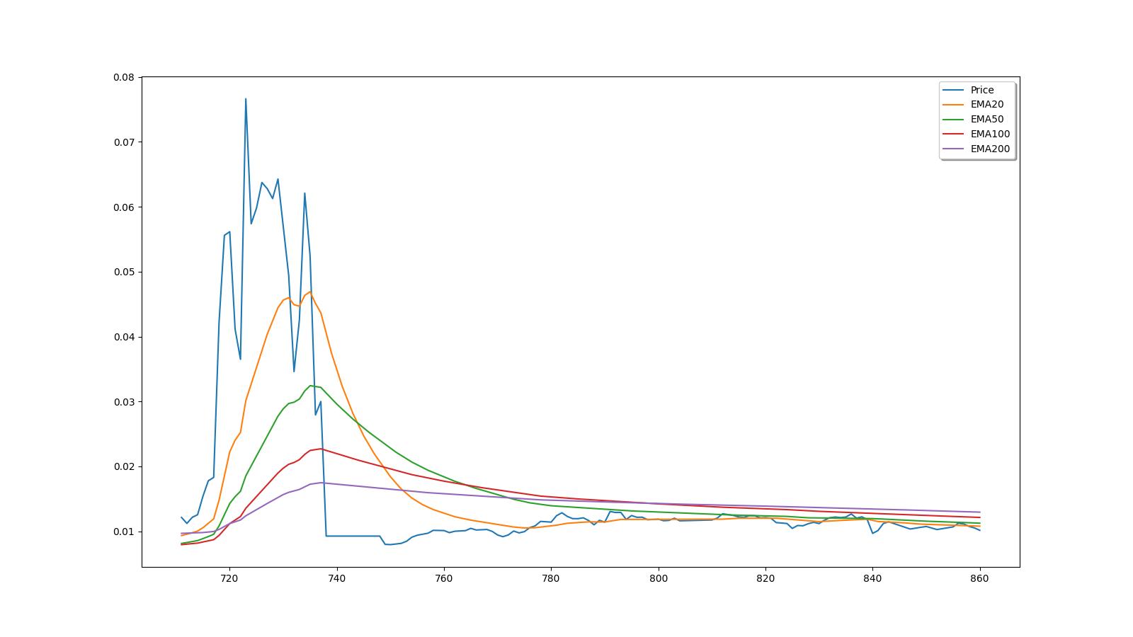 SportsIcon Exponential Moving Averages