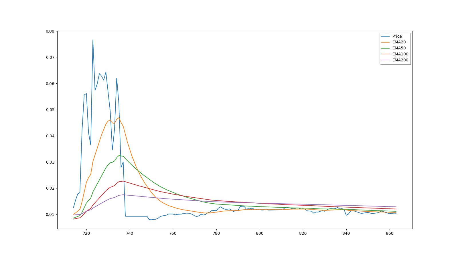 SportsIcon Exponential Moving Averages
