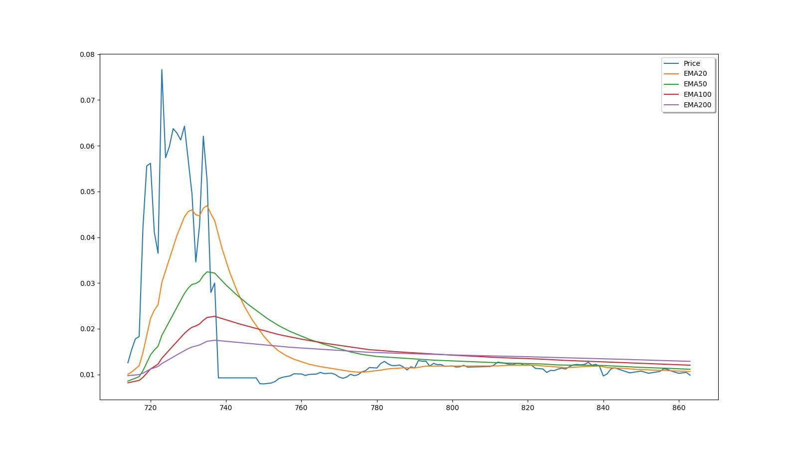 SportsIcon Exponential Moving Averages