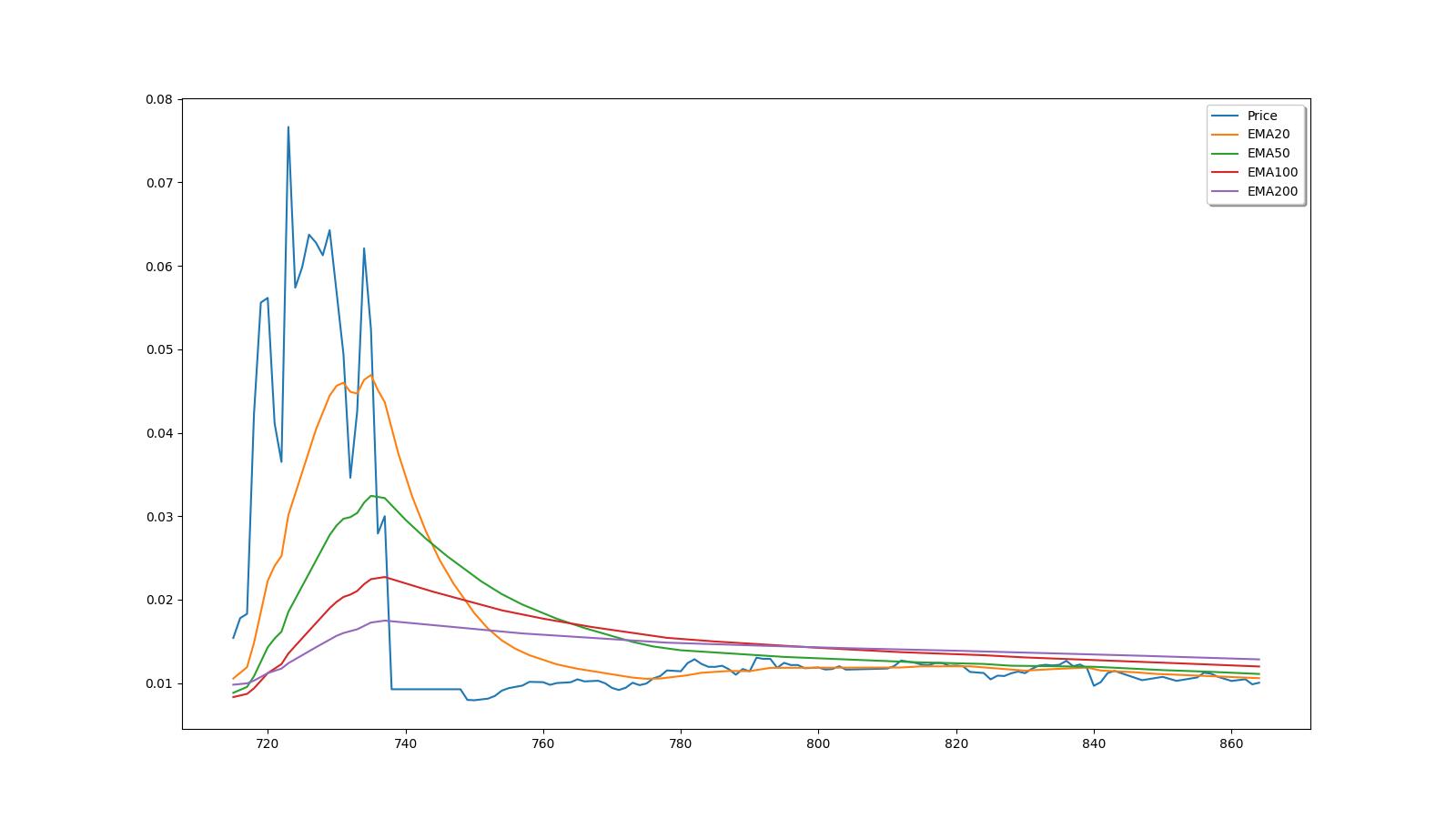 SportsIcon Exponential Moving Averages
