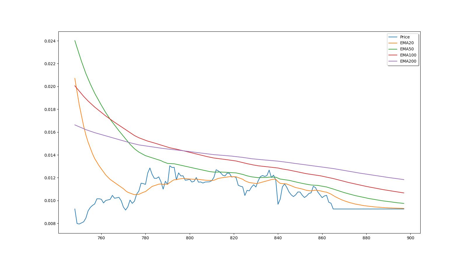 SportsIcon Exponential Moving Averages