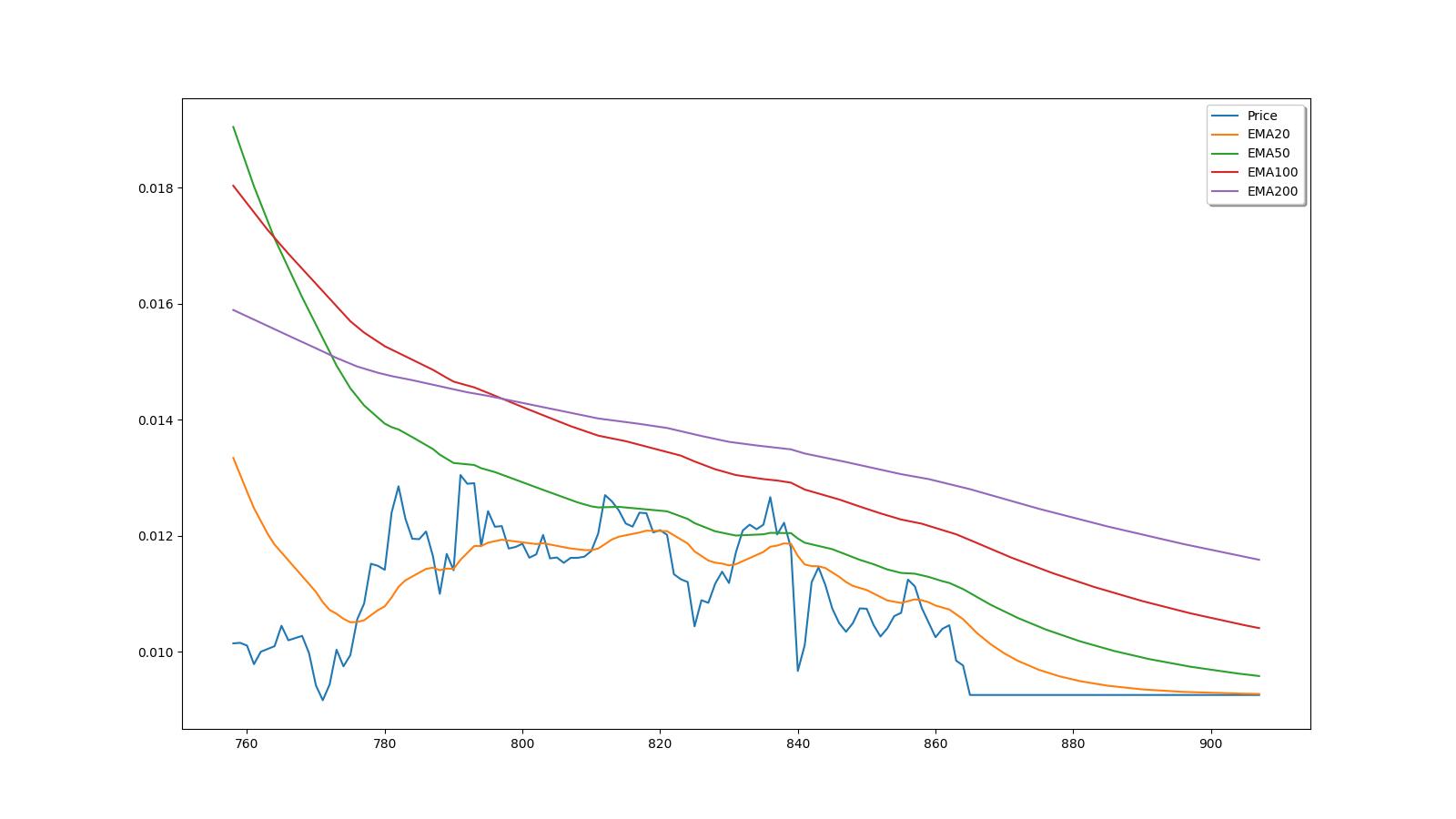 SportsIcon Exponential Moving Averages