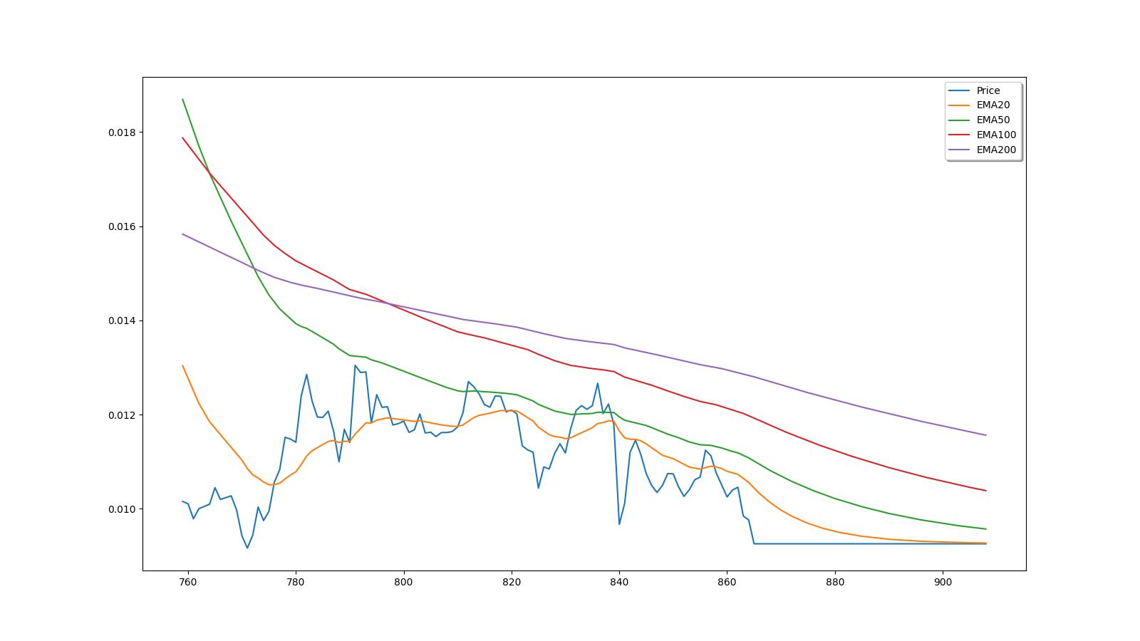 SportsIcon Exponential Moving Averages