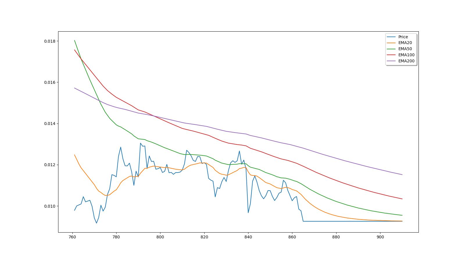 SportsIcon Exponential Moving Averages