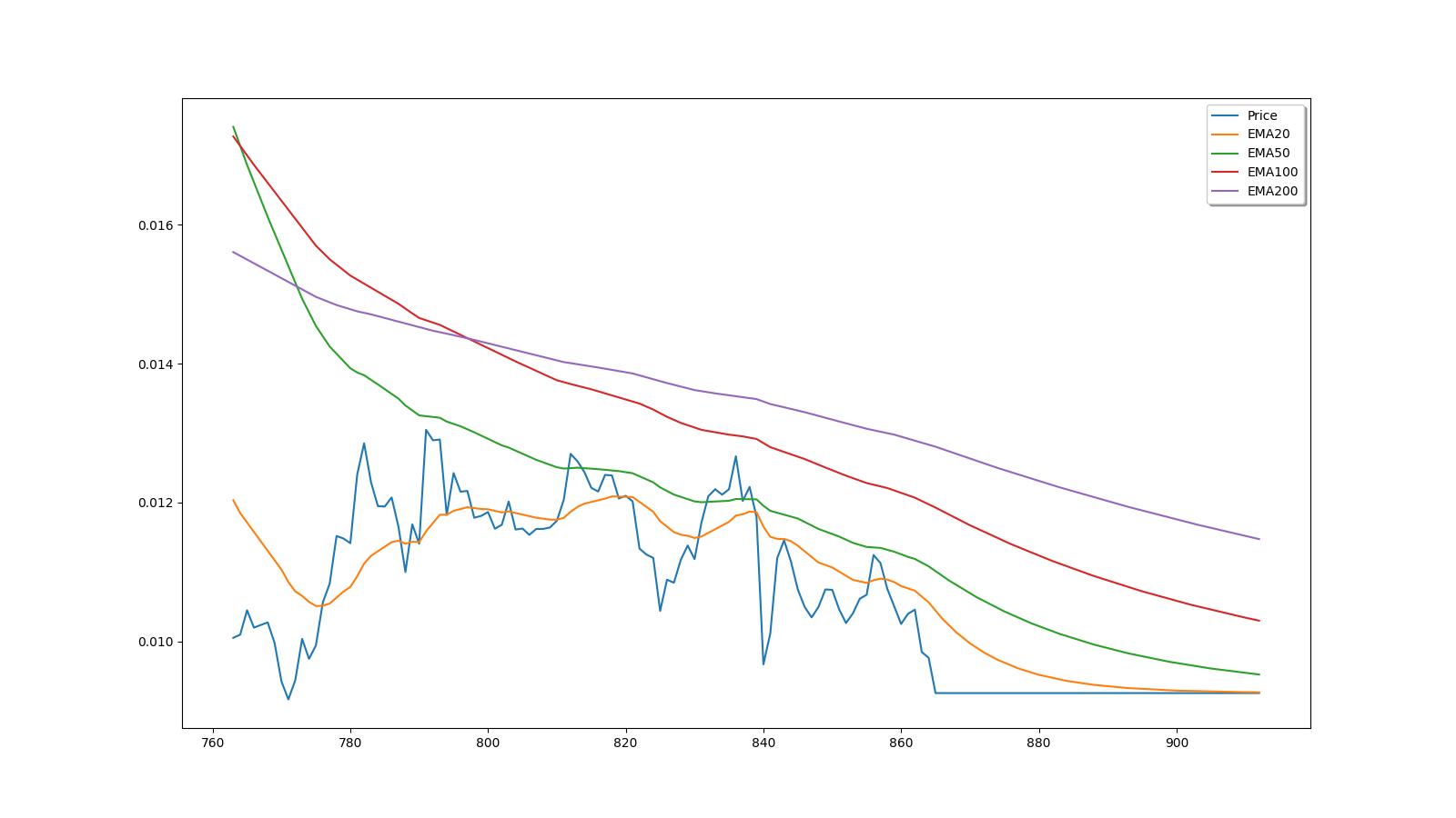 SportsIcon Exponential Moving Averages