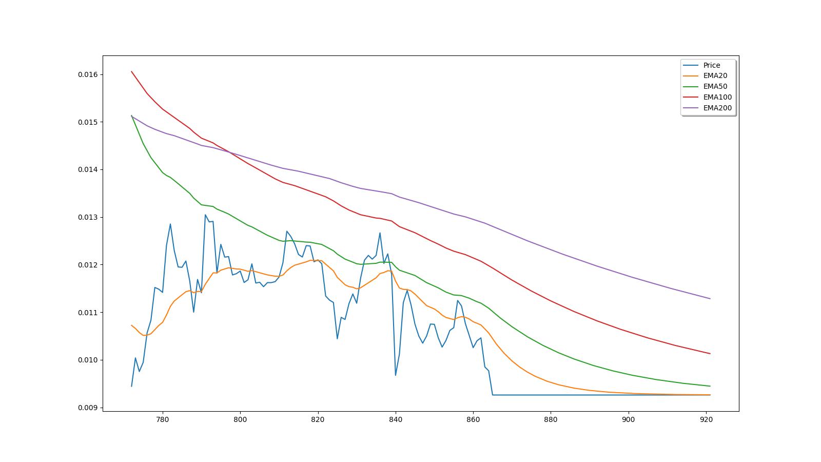 SportsIcon Exponential Moving Averages