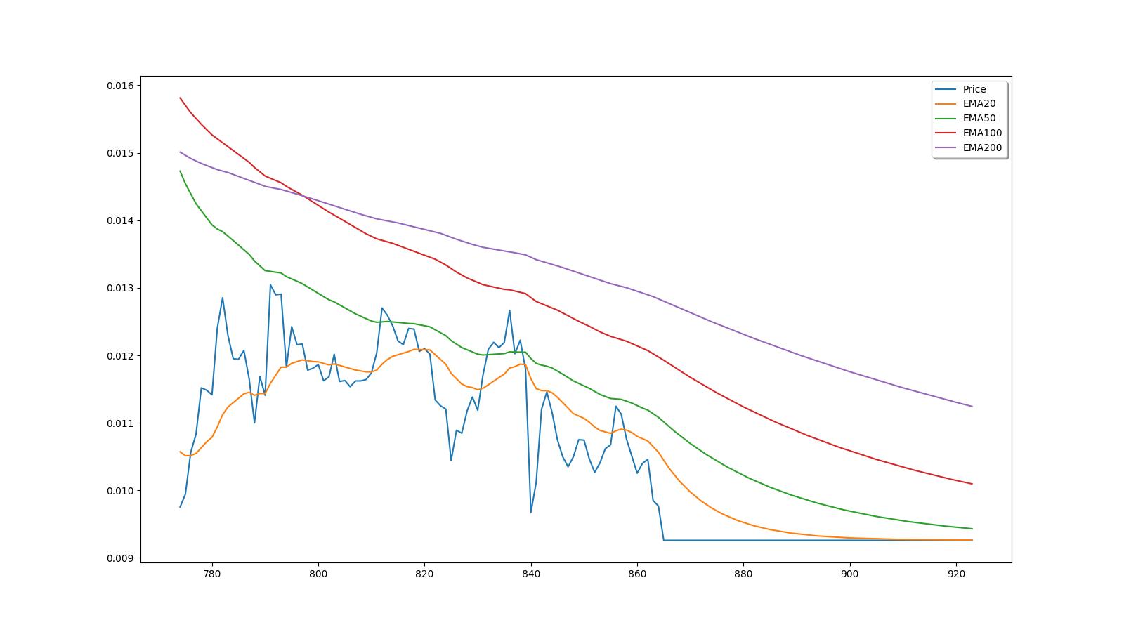 SportsIcon Exponential Moving Averages