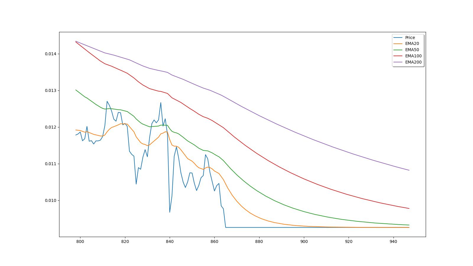 SportsIcon Exponential Moving Averages