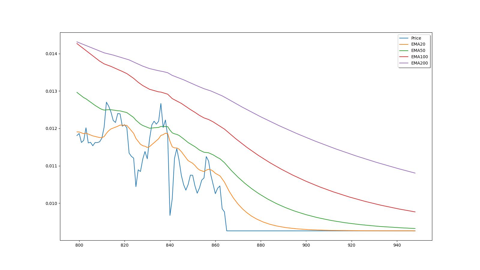 SportsIcon Exponential Moving Averages
