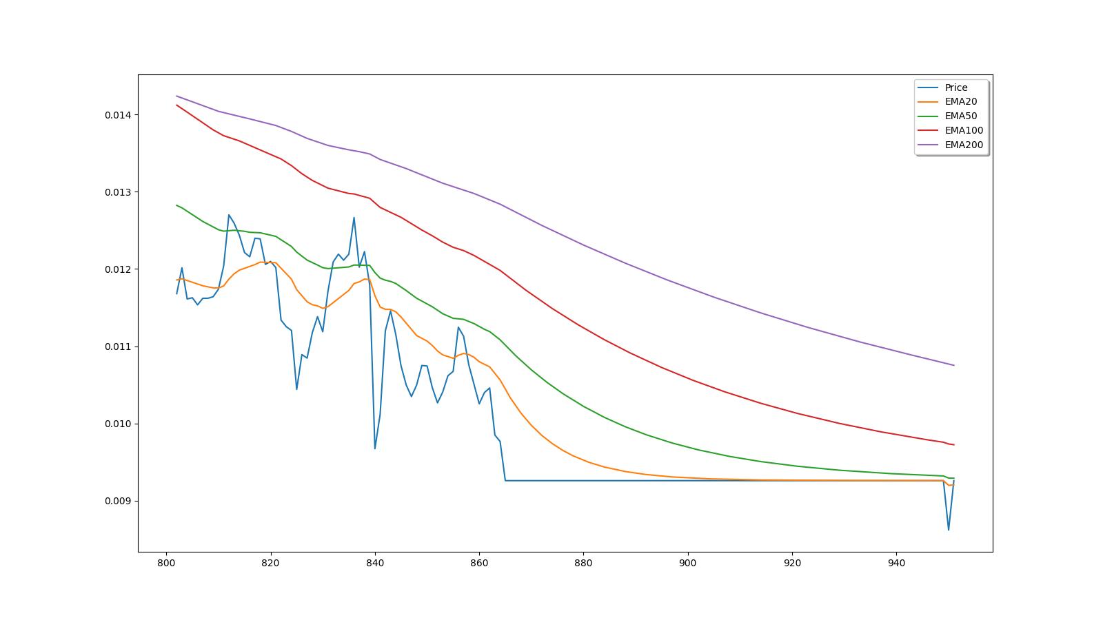 SportsIcon Exponential Moving Averages