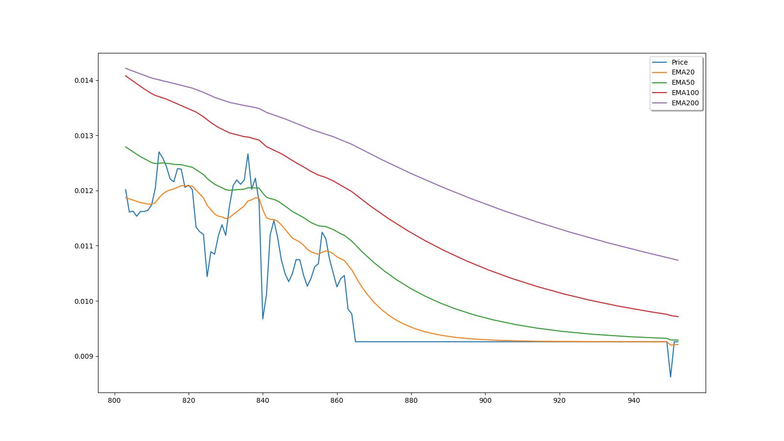 SportsIcon Exponential Moving Averages