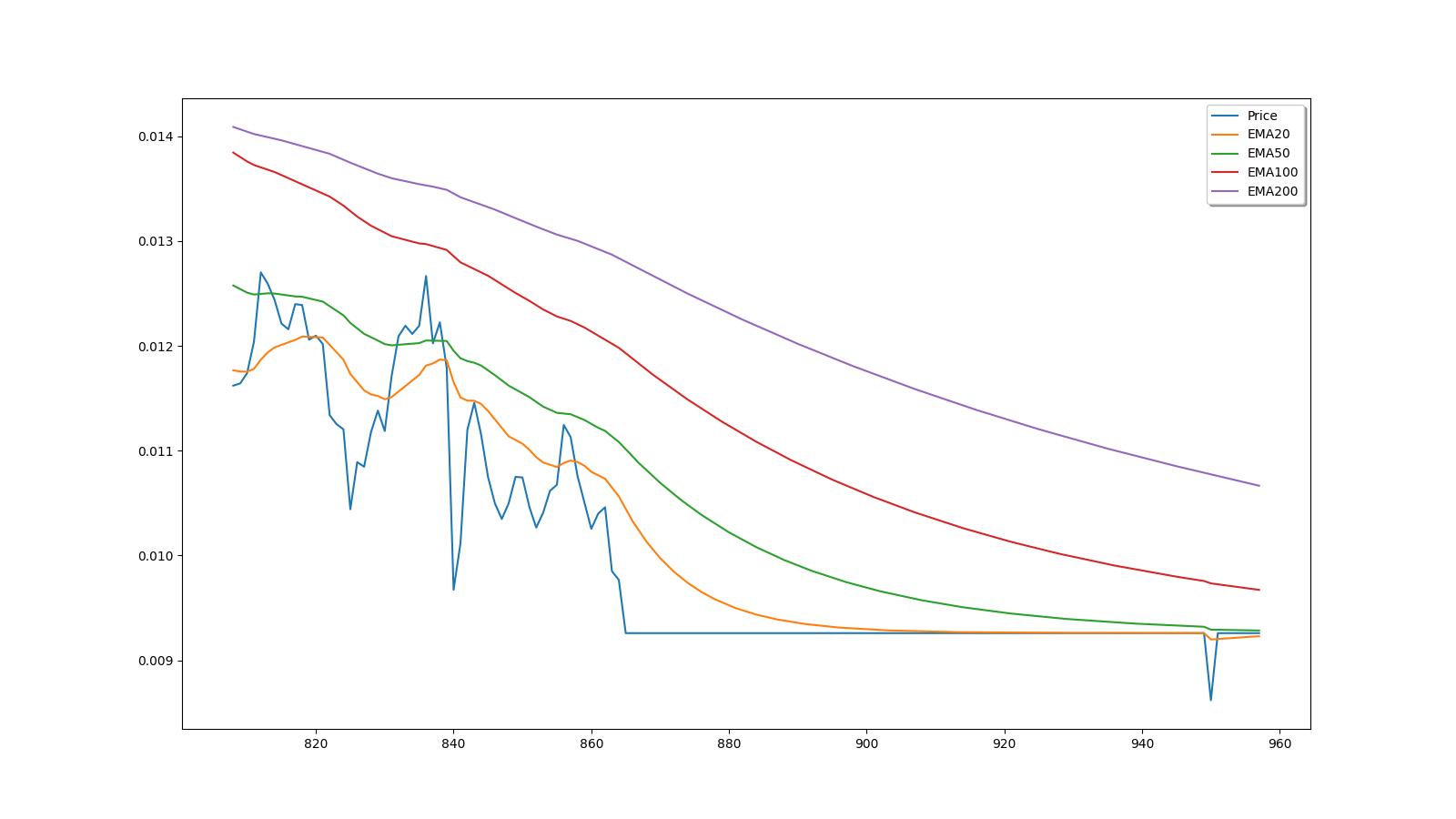 SportsIcon Exponential Moving Averages